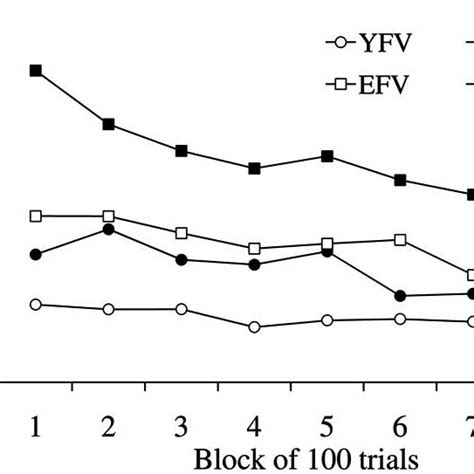 Temporal Absolute Error Ms Across Blocks Of 100 Practice Trials For