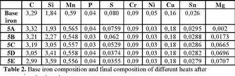 [pdf] Microstructure And Tensile Properties Of Grey Cast Iron Semantic Scholar
