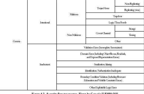 Figure 6 1 From A Taxonomy Of Computer And Network Attacks Semantic Scholar