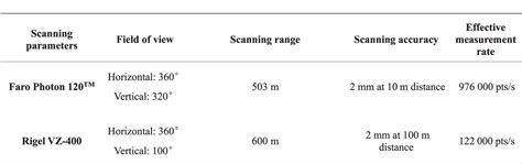Table Ii From Segmenting Individual Trees From Terrestrial Lidar Data