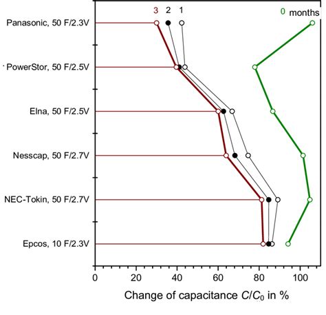 Aging Of Commerial Supercapacitors Ratio Of Measured Capacitance And Download Scientific