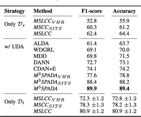 Table III From Multisensor Temporal Unsupervised Domain Adaptation For Land Cover Mapping With