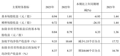 仙鹤股份：2023年净利润同比下降655 拟10派35元新浪财经新浪网