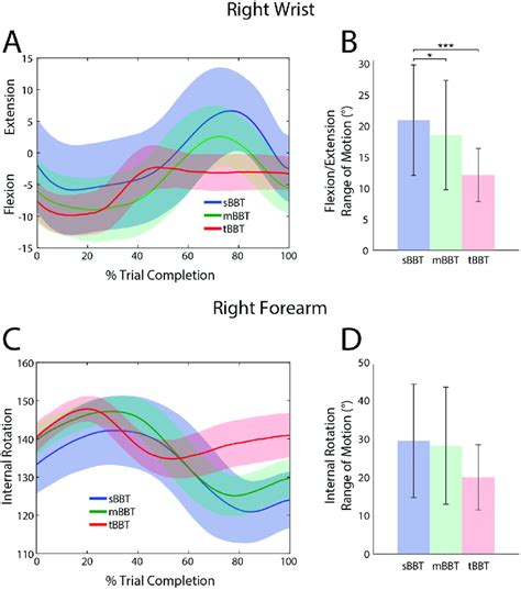 Kinematic Trajectories And Rom Of The Wristforearm Kinematic Download Scientific Diagram