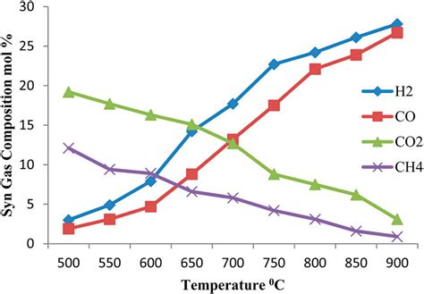 Effect Of Gasification Temperature On Syngas Composition Download