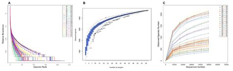 The Rarefaction And Extrapolation Sampling Curves Based On The 16s Rrna Download Scientific