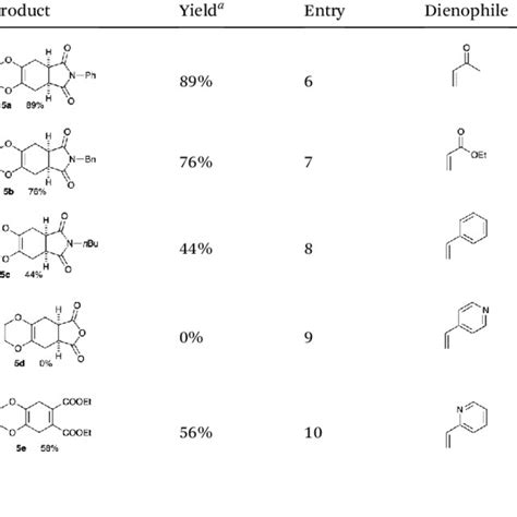42 Cycloaddition Reaction Using Various Dienophiles Download