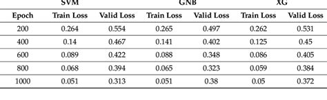 Training And Validation Loss Of Hybrid Densenet121 Model With Varying Download Scientific