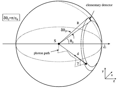 Elementary Detector Arrangement For Monte Carlo Calculations In The Download Scientific Diagram