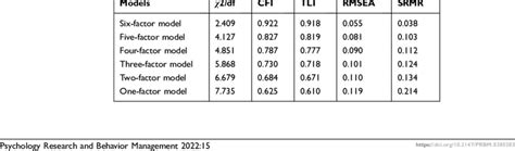Confirmatory Factor Analysis Results Download Scientific Diagram