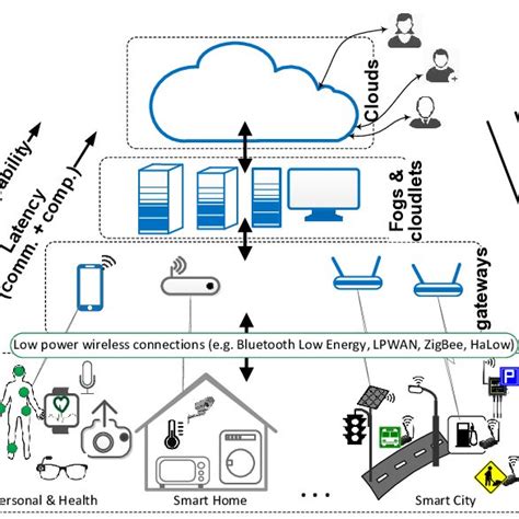 Computation Layers In Iot Systems And Their Properties Figure From [1] Download Scientific