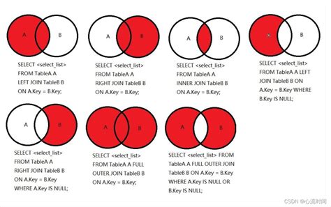 Mysql表关联简单介绍（inner Join、left Join、right Join、full Join不支持、笛卡尔积）mysql Inner Join Csdn博客
