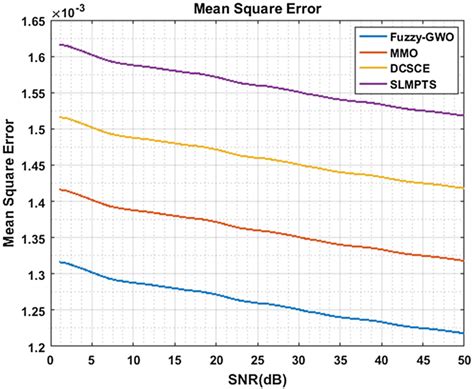 Comparison Result For Mean Square Error MSE Download Scientific Diagram