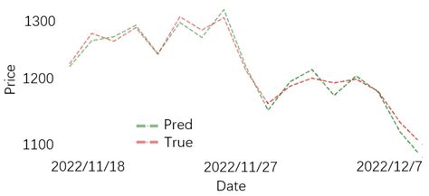 Prediction Of Linear Model For Ethereum Download Scientific Diagram