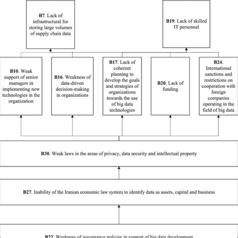 Interpretive Structural Model Of Barriers Download Scientific Diagram