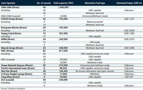 Liner Operators Pursue Diverging Approaches To Alternative Fuels Infospectrum