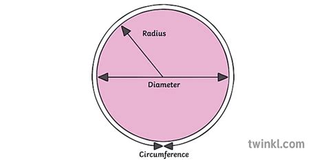 Parts Of A Circle Diagram Radius Diameter Circumference Maths Ks2