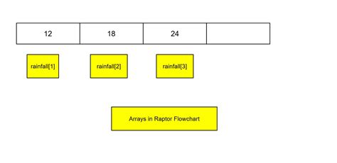 Array In Raptor Flowchart TestingDocs