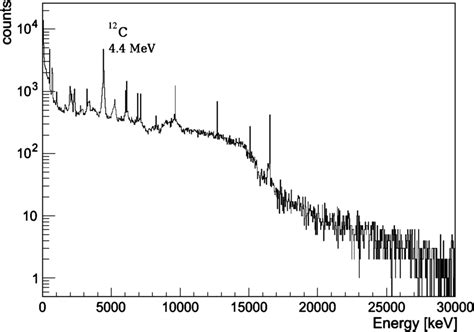 Simulated Energy Spectrum Of Gamma Rays With Energies Below 30 Mev Download Scientific Diagram
