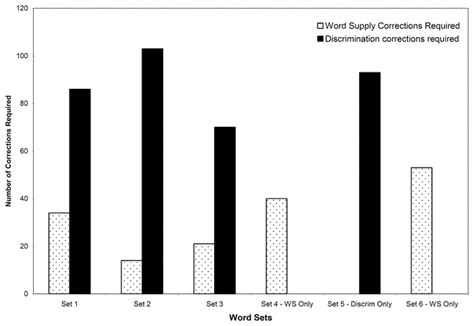 An Experimental Analysis Of Two Error Correction Procedures Used To