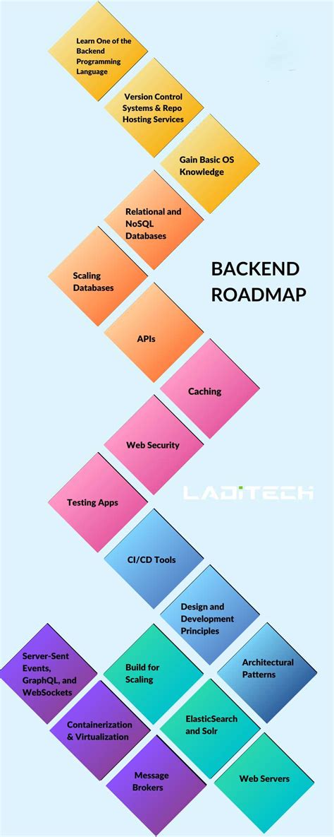 2024 Backend Development Roadmap Laditech