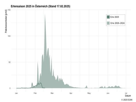 First Impressions Of The 2025 Pollen Season And Preview For The Coming