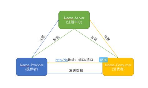 Nacos注册中心 Csdn博客
