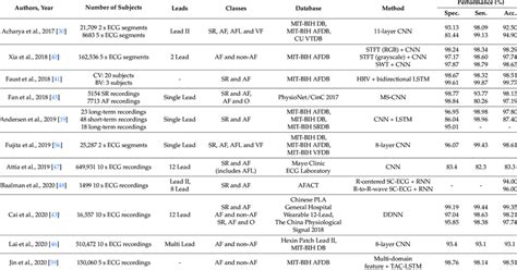 Deep Learning Models For Atrial Fibrillation Detection Download Scientific Diagram
