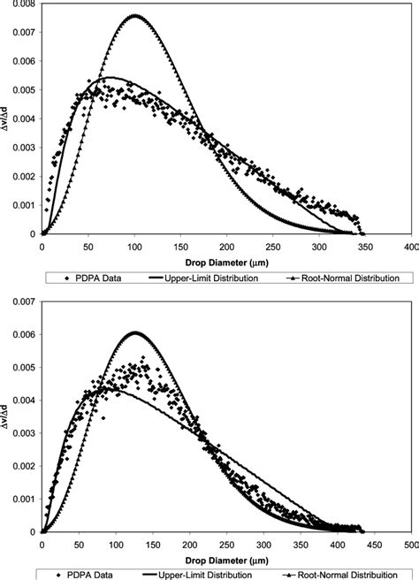 Comparison Of Measured Drop Size Distribution With Theoretical
