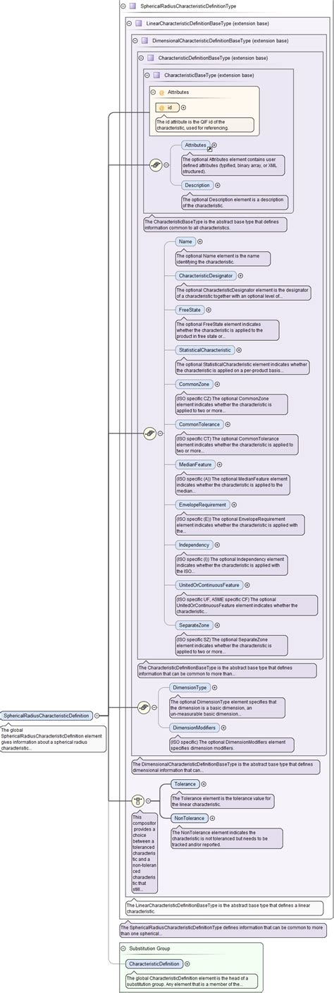 Schema Documentation For Component Sphericalradiuscharacteristicdefinition