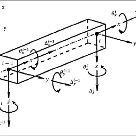 The Eulerian Beam Element With Corresponding Coordinate System