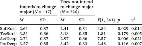 Means Standard Deviations And One Way Analyses Of Variance For The Download Scientific Diagram
