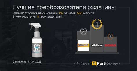 Рейтинг преобразователей ржавчины 2025 года ТОП 8 Лучшие Hi Gear ЦИНКАРЬ Sonax
