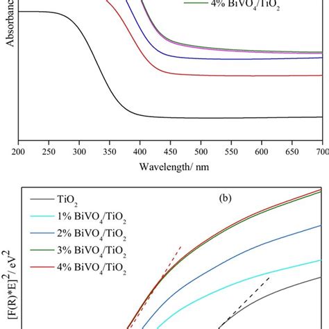 A Diffuse Reflectance Uv Vis Spectra For Bare Tio2 And Bivo4 Tio2 Download Scientific Diagram