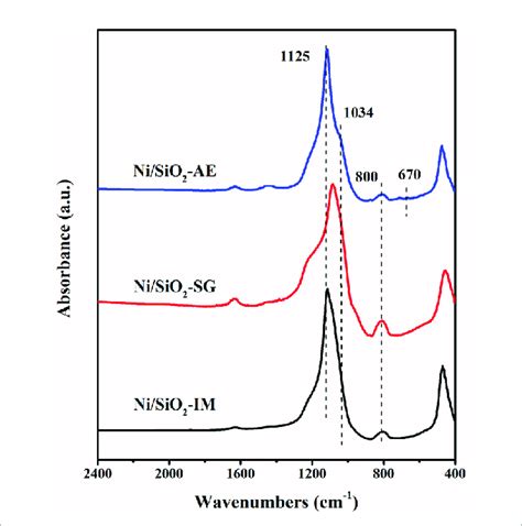 Ft Ir Spectra Of Ni Based Catalysts Prepared By Different Methods Download Scientific Diagram