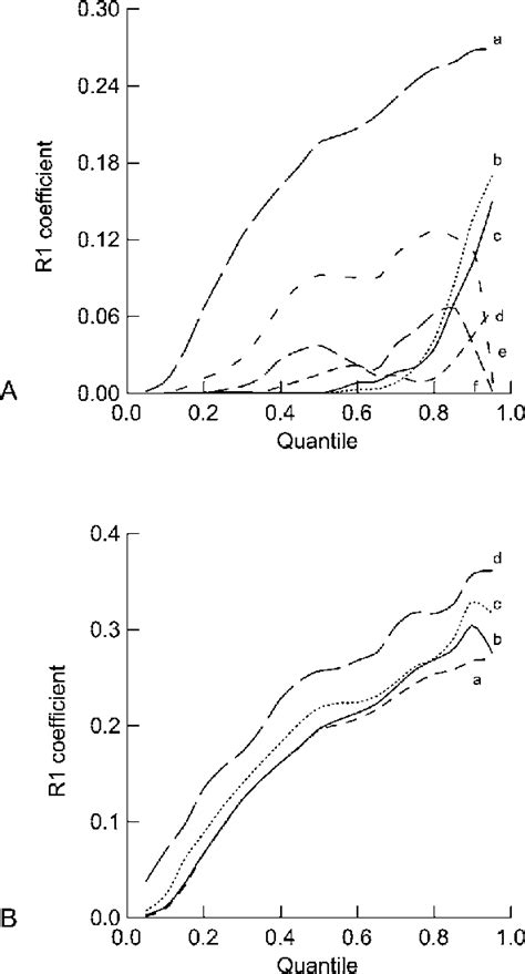 Coefficients Of Determination R 1 For Linear Regression Quantiles Download Scientific