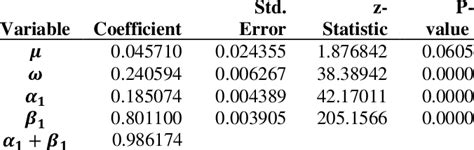 Estimation Of Garch 11 Model With Gaussian Errors Download
