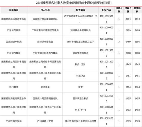 國考報名倒計時！最熱職位雲南占2席 你準備好了嗎 每日頭條
