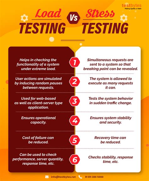 Phân Biệt Giữa Load Testing Và Stress Testing