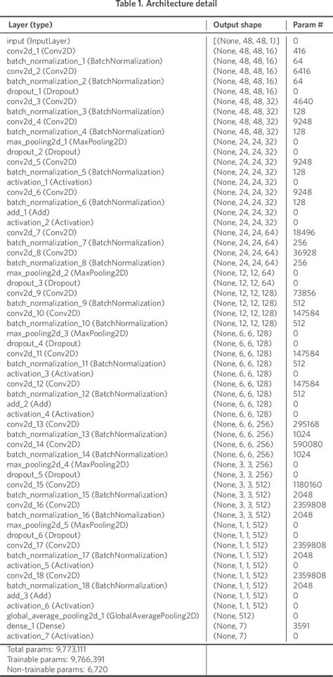 Table 1 From Facial Expression Recognition Using Adapted Residual Based Deep Neural Network