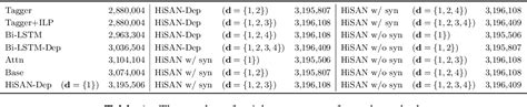 Table 1 From Effectiveness Of Syntactic Dependency Information For Higher Order Syntactic
