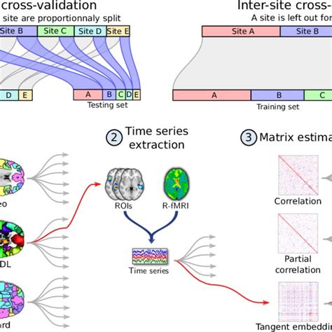 A Functional Mri Analysis Pipeline With Cross Validation Schemes