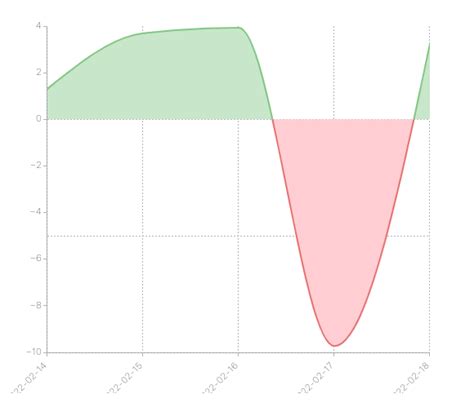 Xychart How To Ensure Extra Height For Rotated Ticks When Using