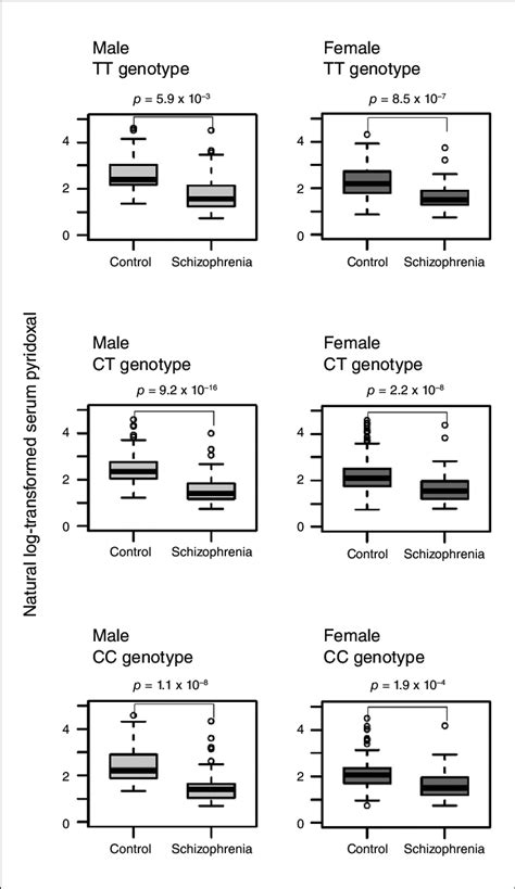 Differences In Serum Pyridoxal Levels Between Patients With Download Scientific Diagram