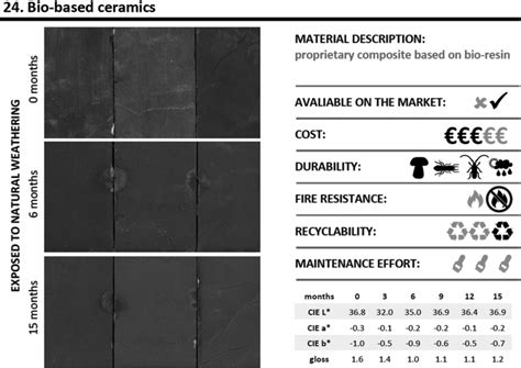 Portfolio Of Bio Based Façade Materials Springerlink