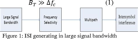 Figure 1 From Lms Based Equalization In Filter Bank Multicarrier