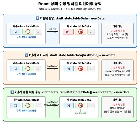 React Zustand의 메모리와 리랜더링