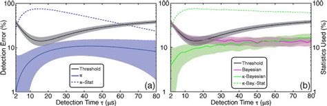 Theoretical Error For Different Detection Methods As A Function Of The Download Scientific