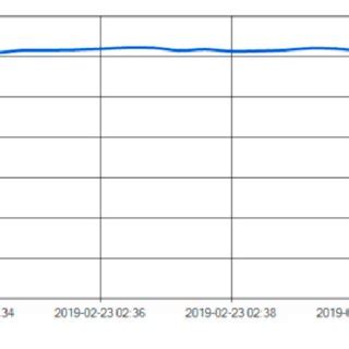Ambient temperature monitoring data ºC collected in the tests performed Download Scientific