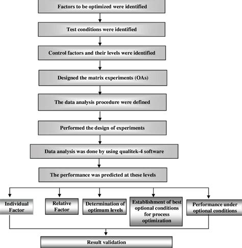 Schematic Representation Of The Steps Involved In The Taguchi Doe Download Scientific Diagram